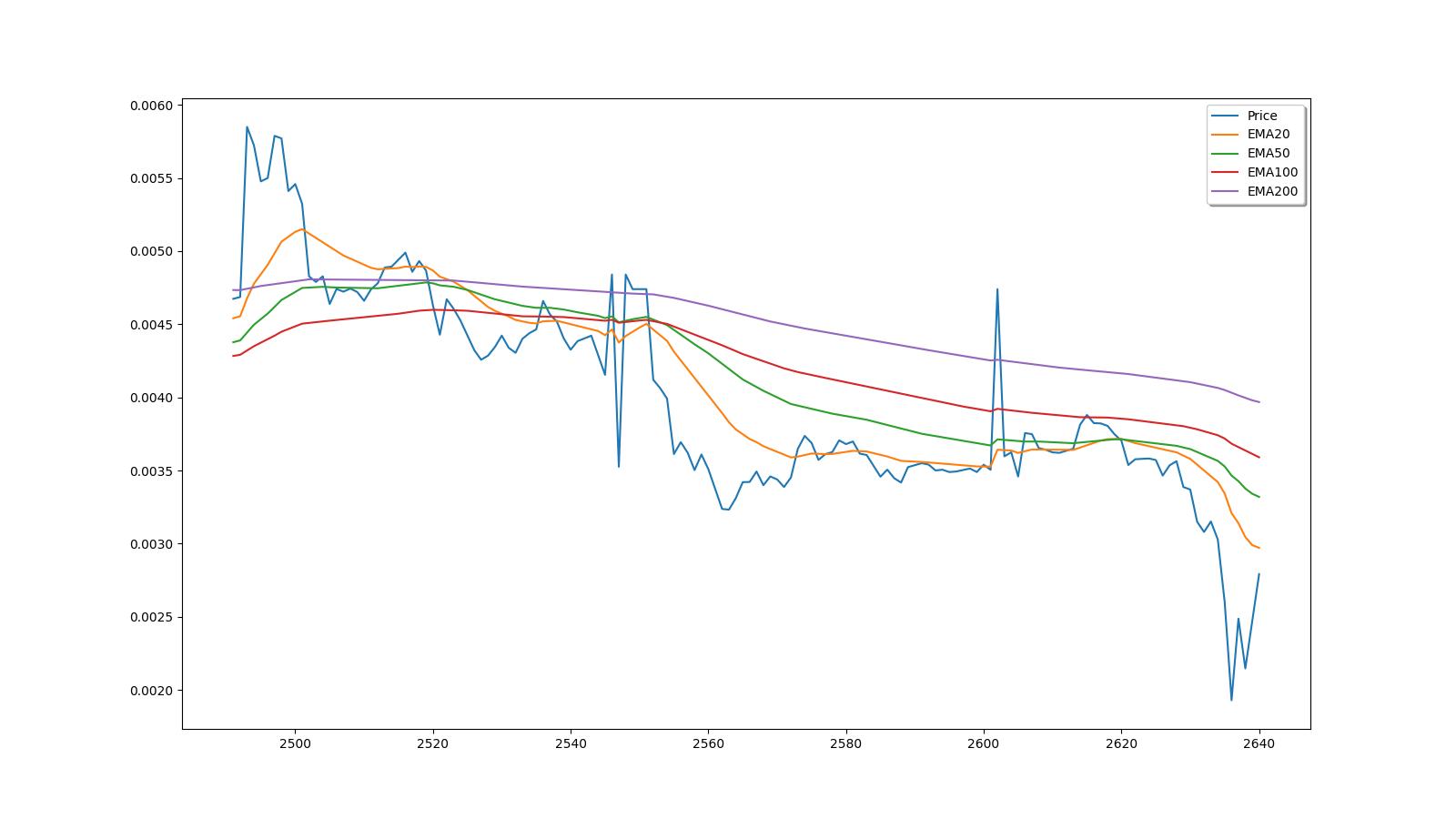 Winding Tree Exponential Moving Averages