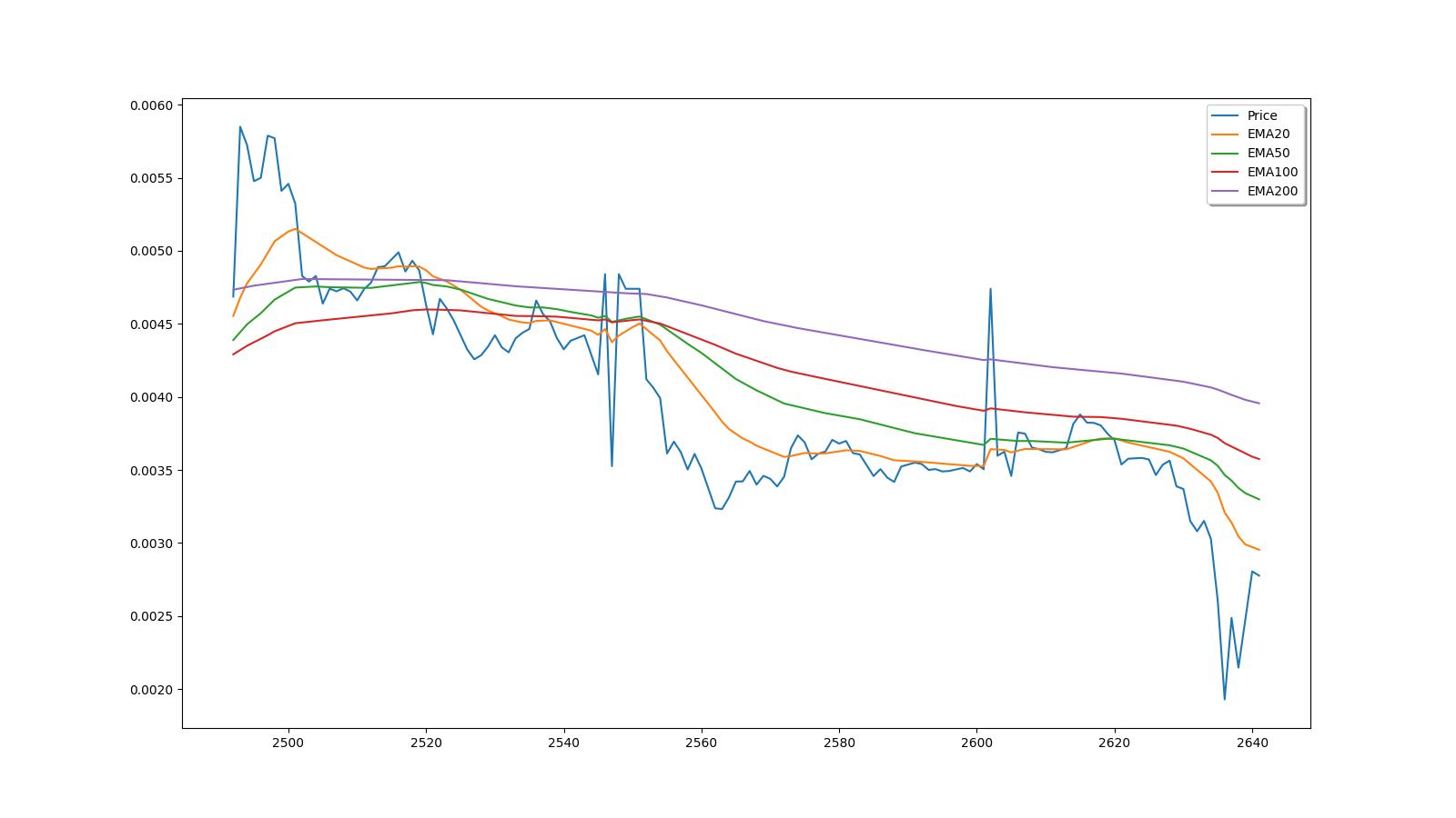 Winding Tree Exponential Moving Averages