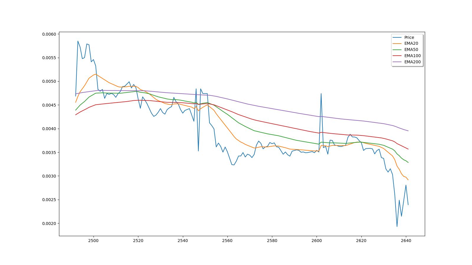 Winding Tree Exponential Moving Averages