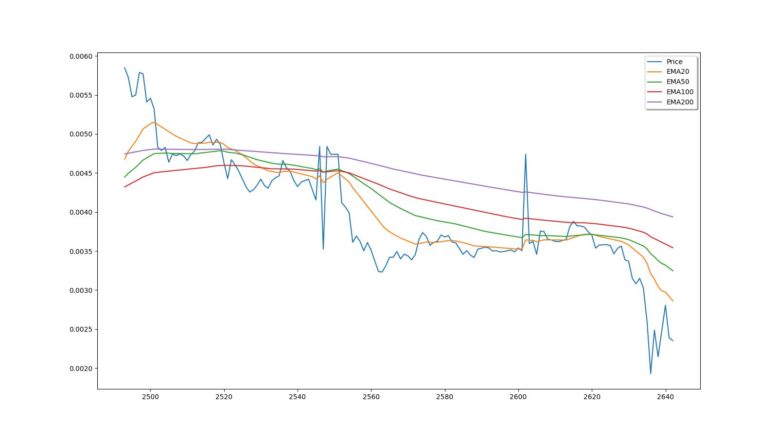 Winding Tree Exponential Moving Averages