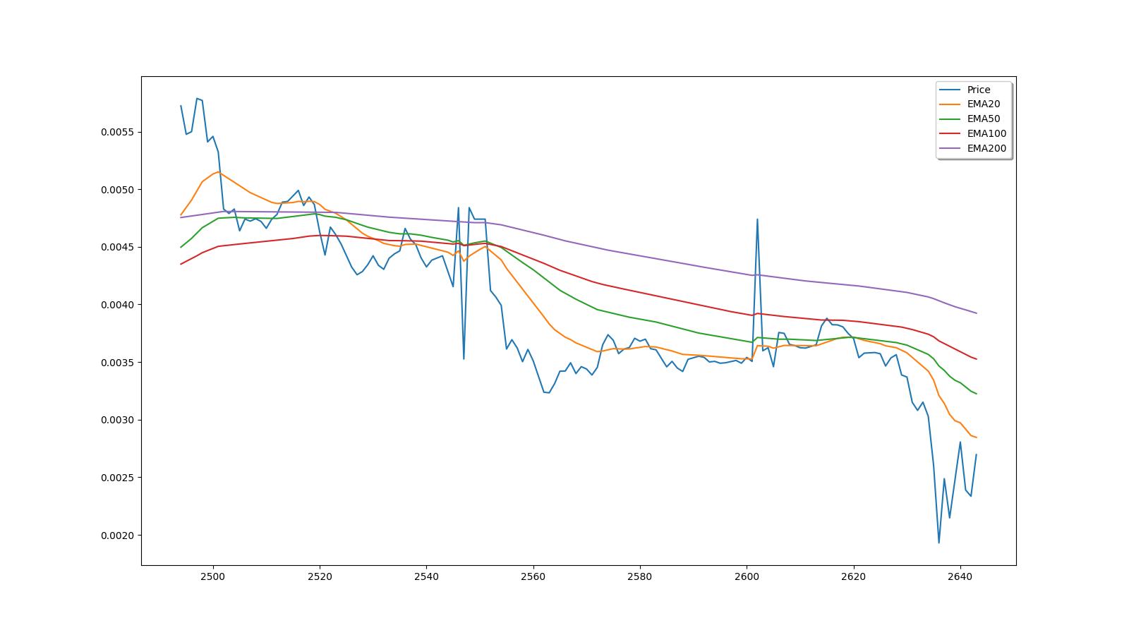 Winding Tree Exponential Moving Averages