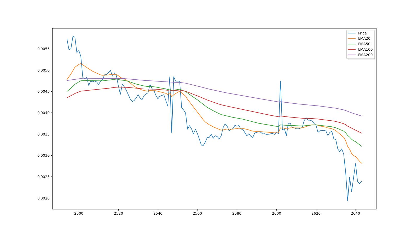 Winding Tree Exponential Moving Averages