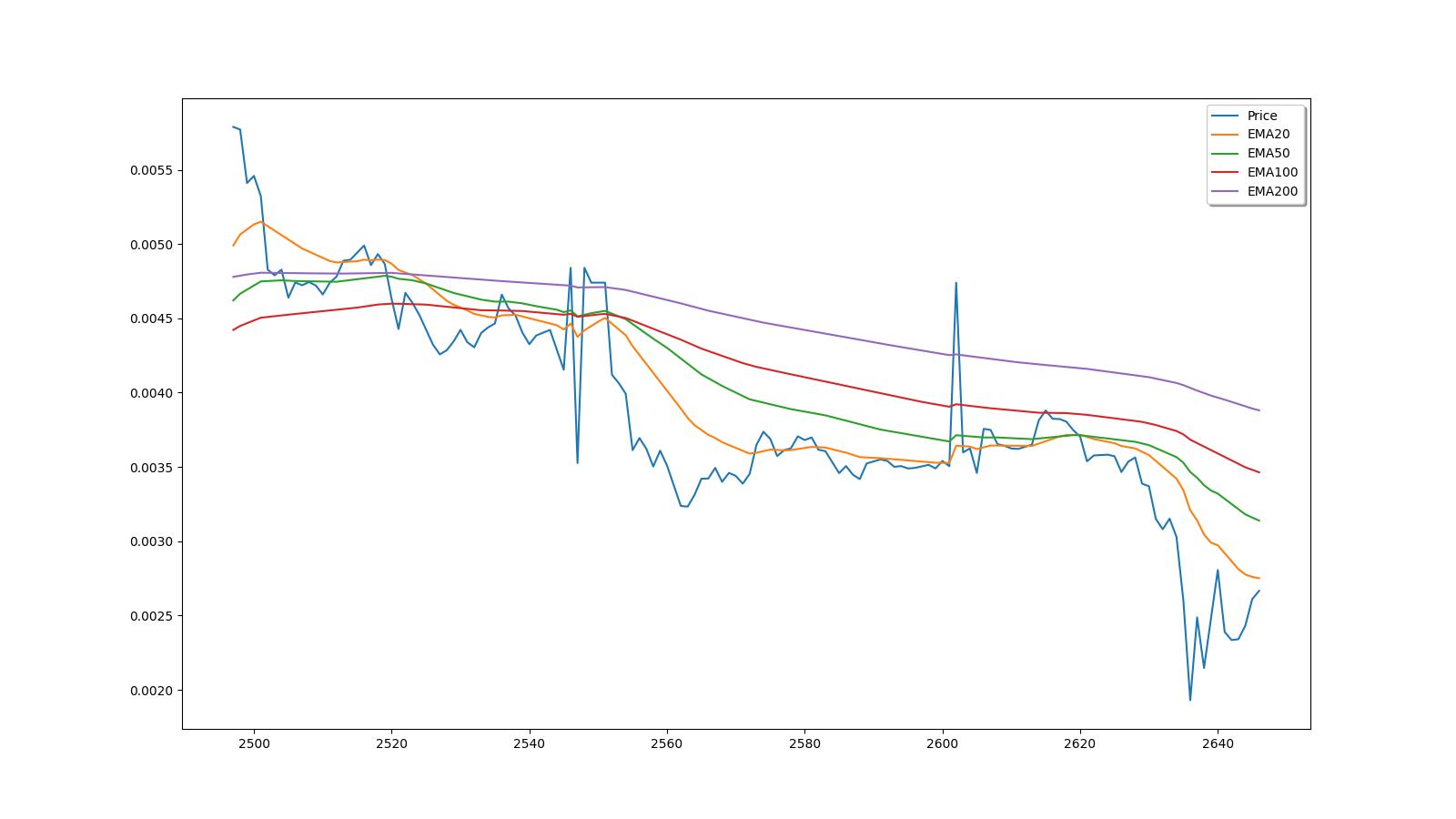 Winding Tree Exponential Moving Averages