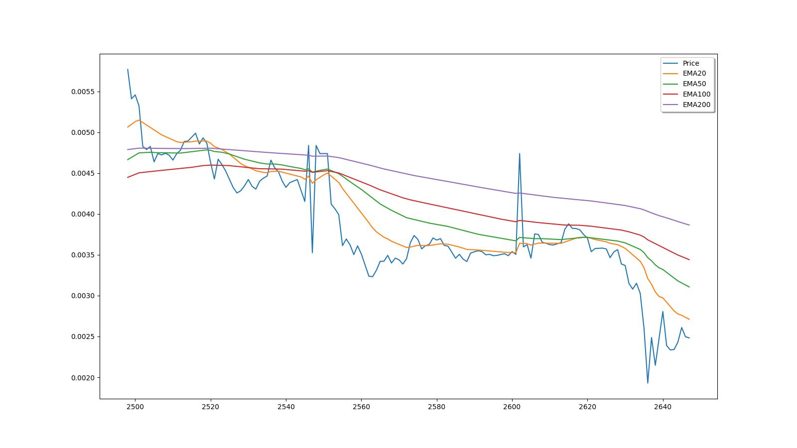 Winding Tree Exponential Moving Averages