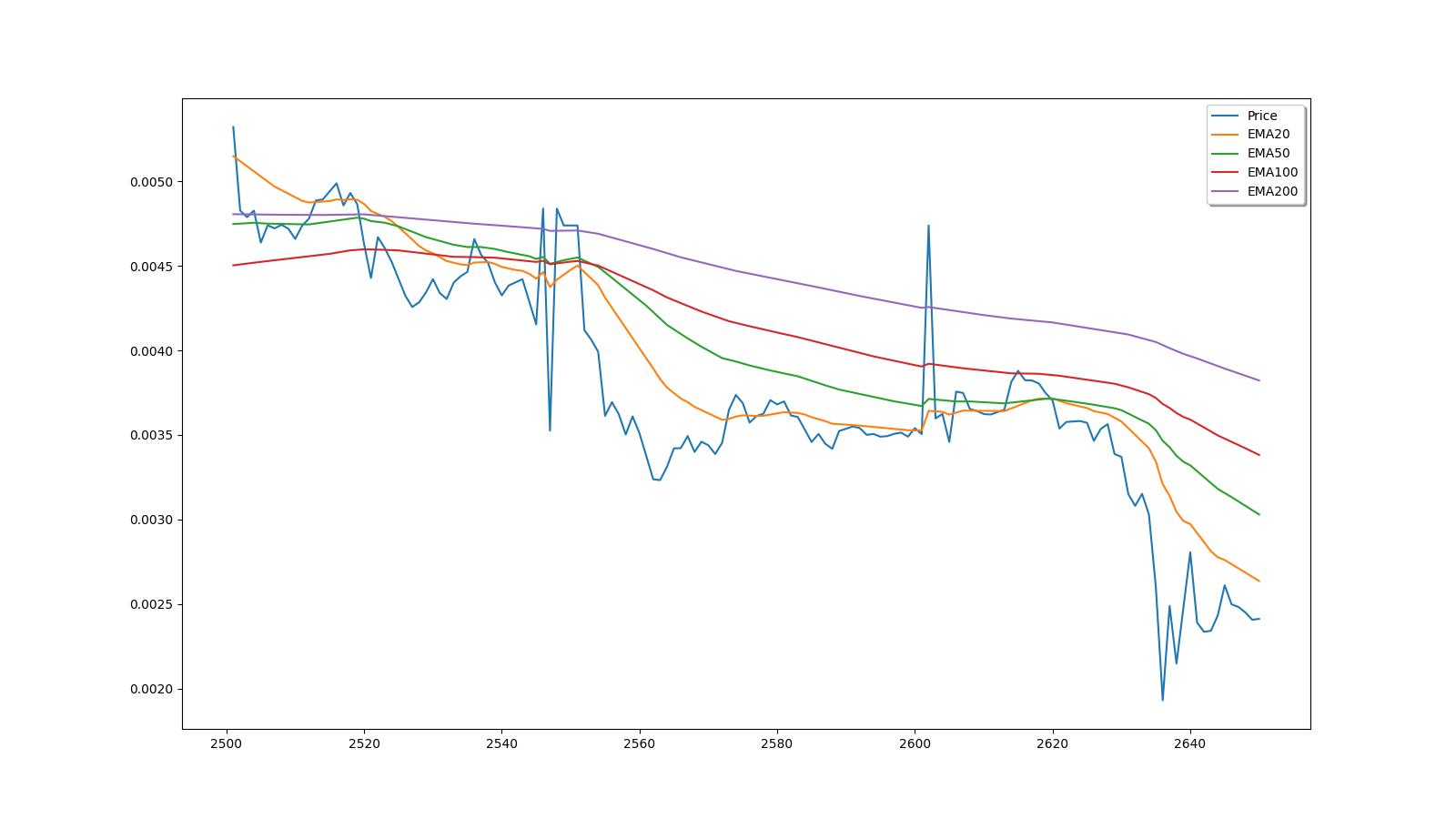 Winding Tree Exponential Moving Averages