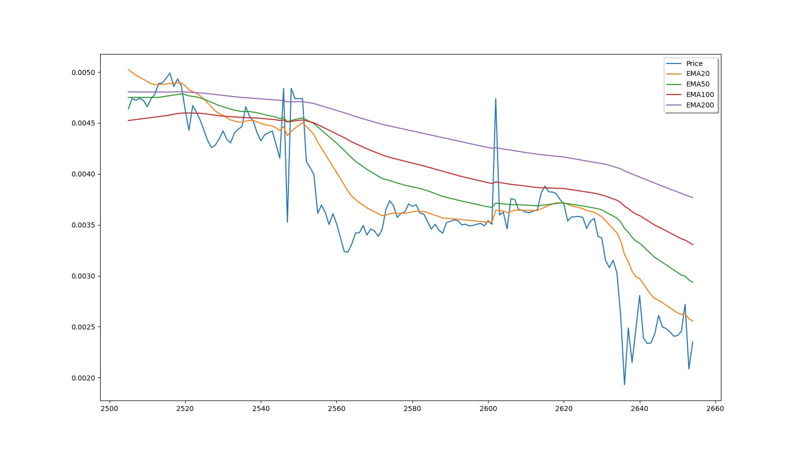 Winding Tree Exponential Moving Averages
