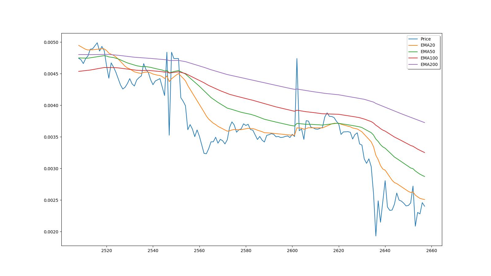 Winding Tree Exponential Moving Averages
