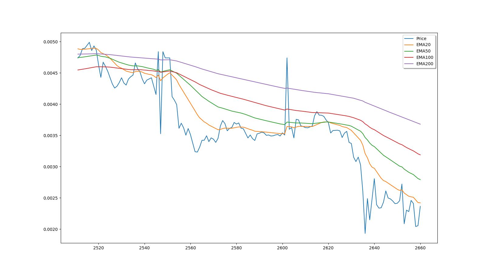 Winding Tree Exponential Moving Averages