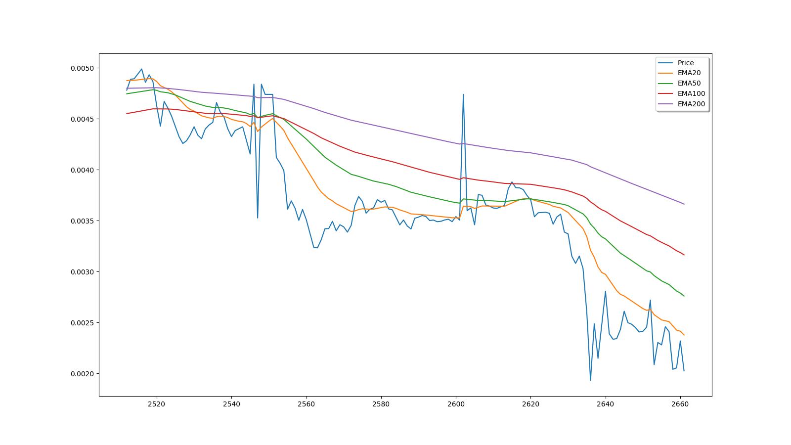 Winding Tree Exponential Moving Averages