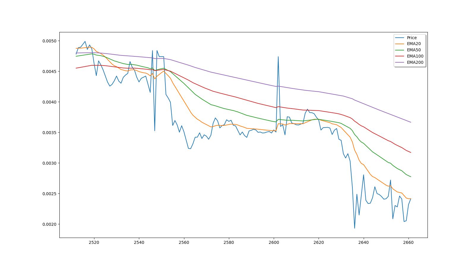 Winding Tree Exponential Moving Averages