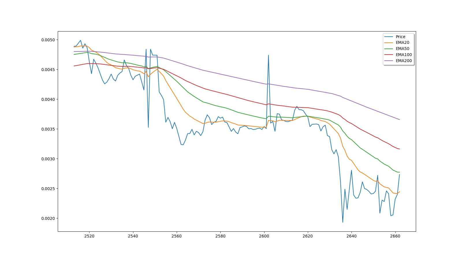 Winding Tree Exponential Moving Averages