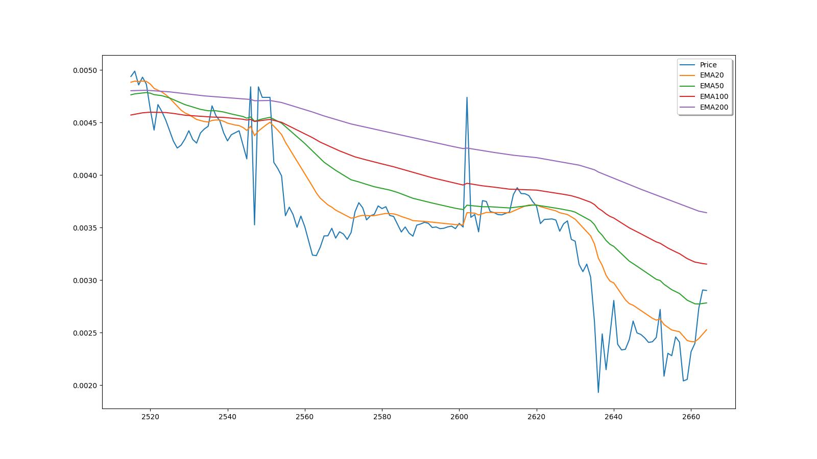 Winding Tree Exponential Moving Averages