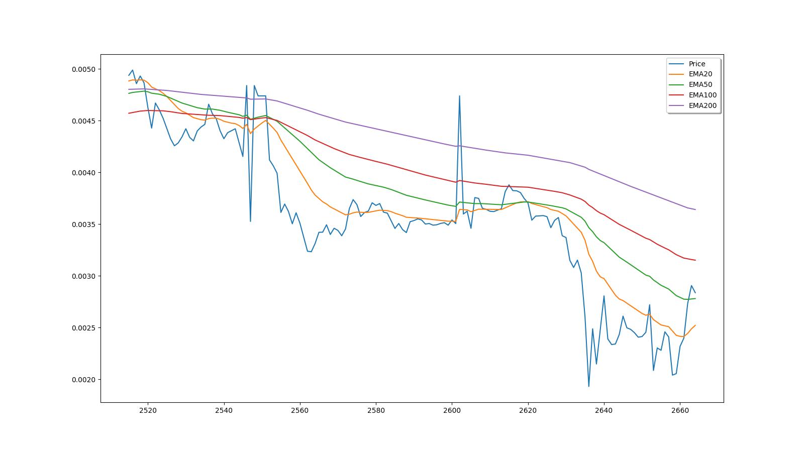 Winding Tree Exponential Moving Averages