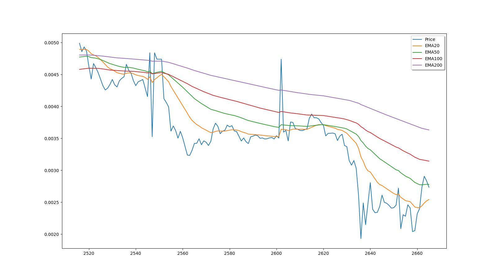Winding Tree Exponential Moving Averages