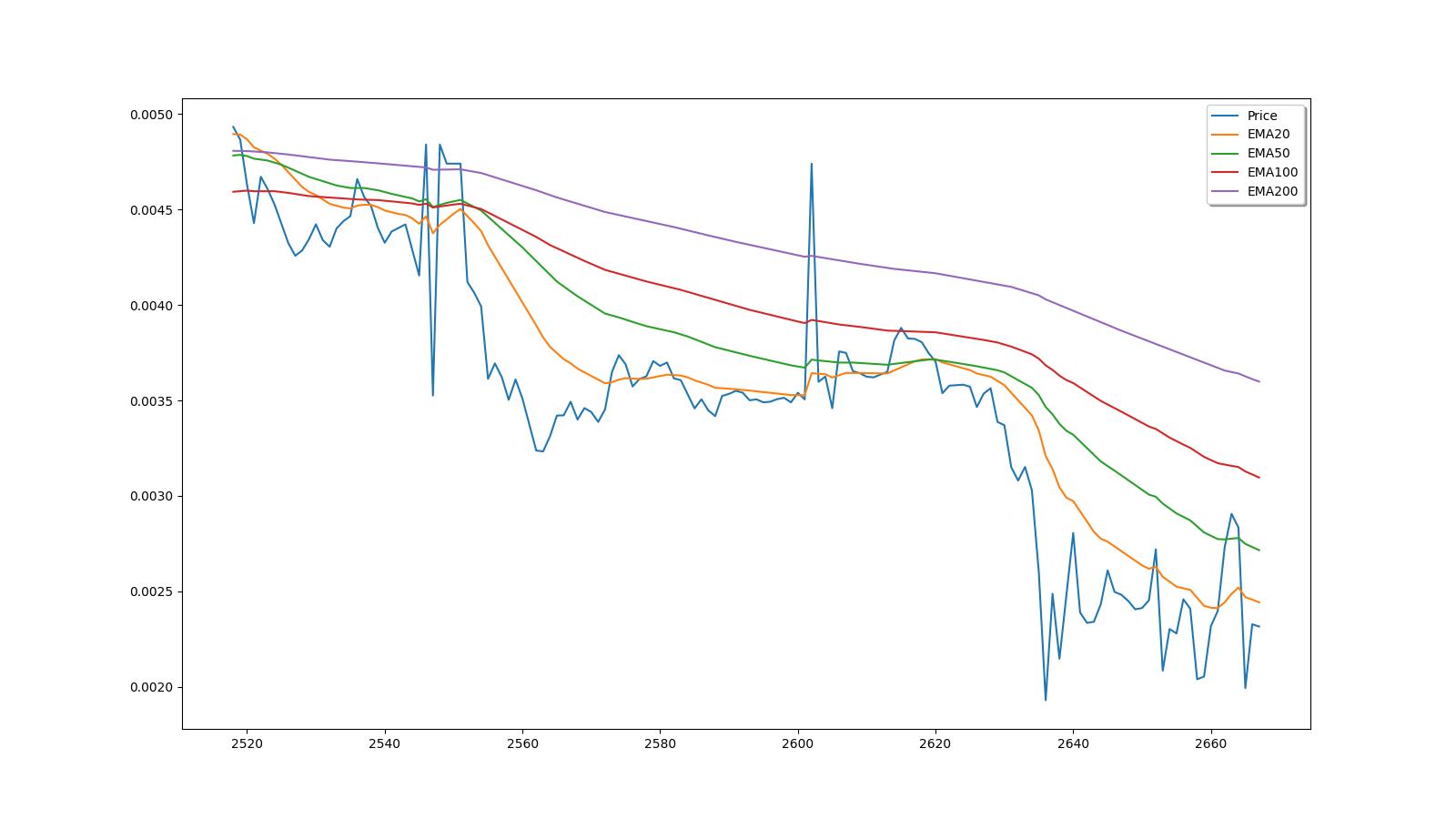 Winding Tree Exponential Moving Averages
