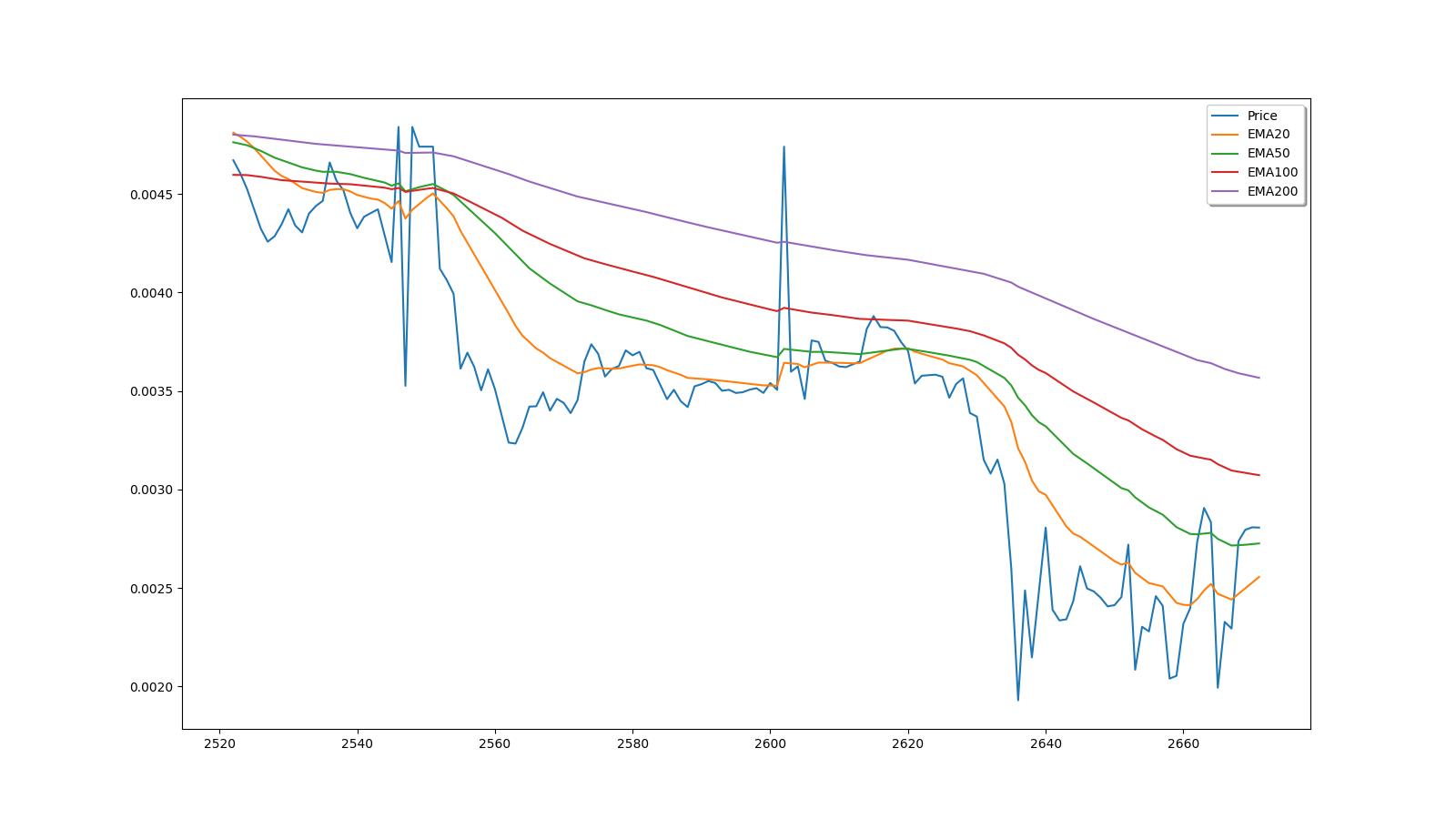 Winding Tree Exponential Moving Averages