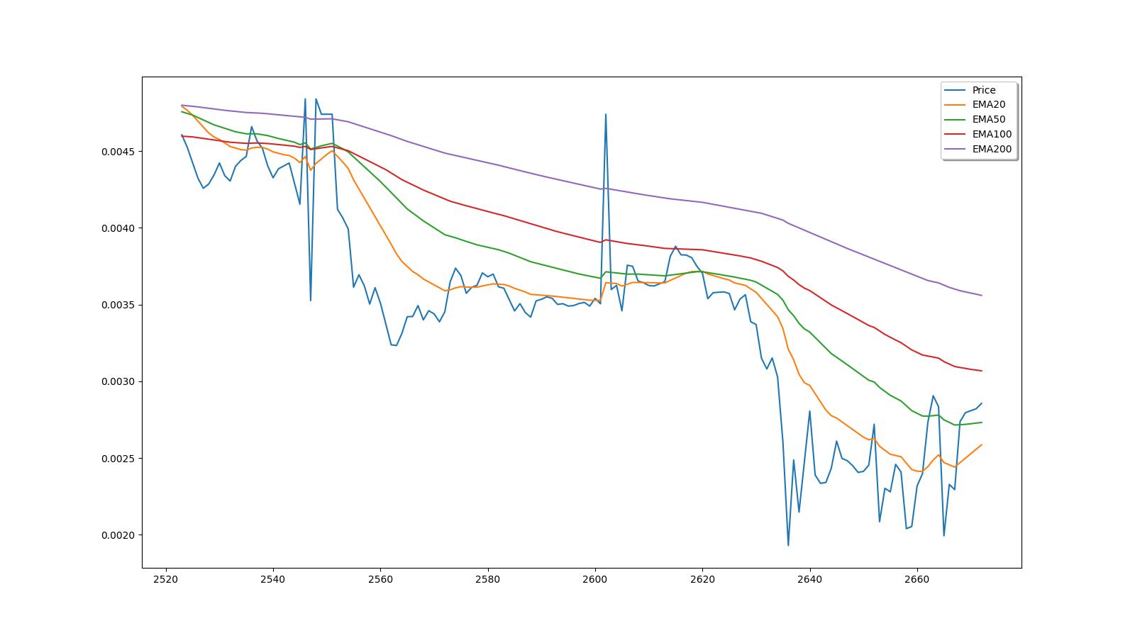 Winding Tree Exponential Moving Averages