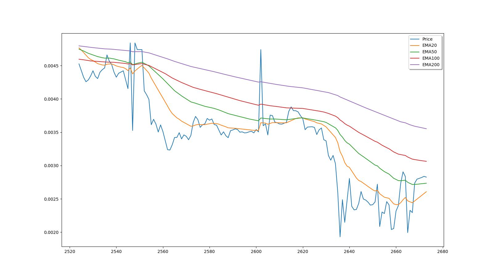 Winding Tree Exponential Moving Averages