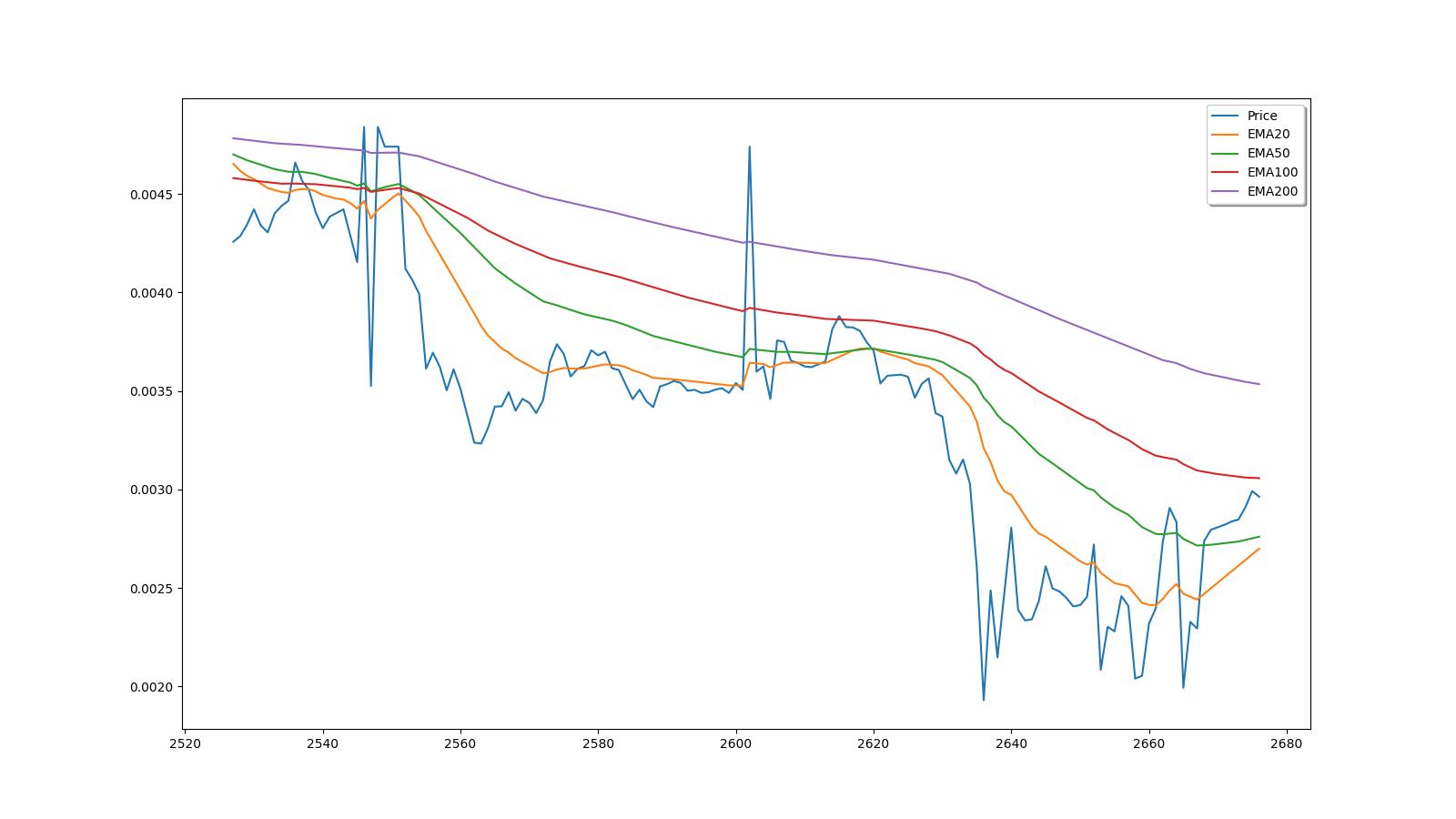 Winding Tree Exponential Moving Averages