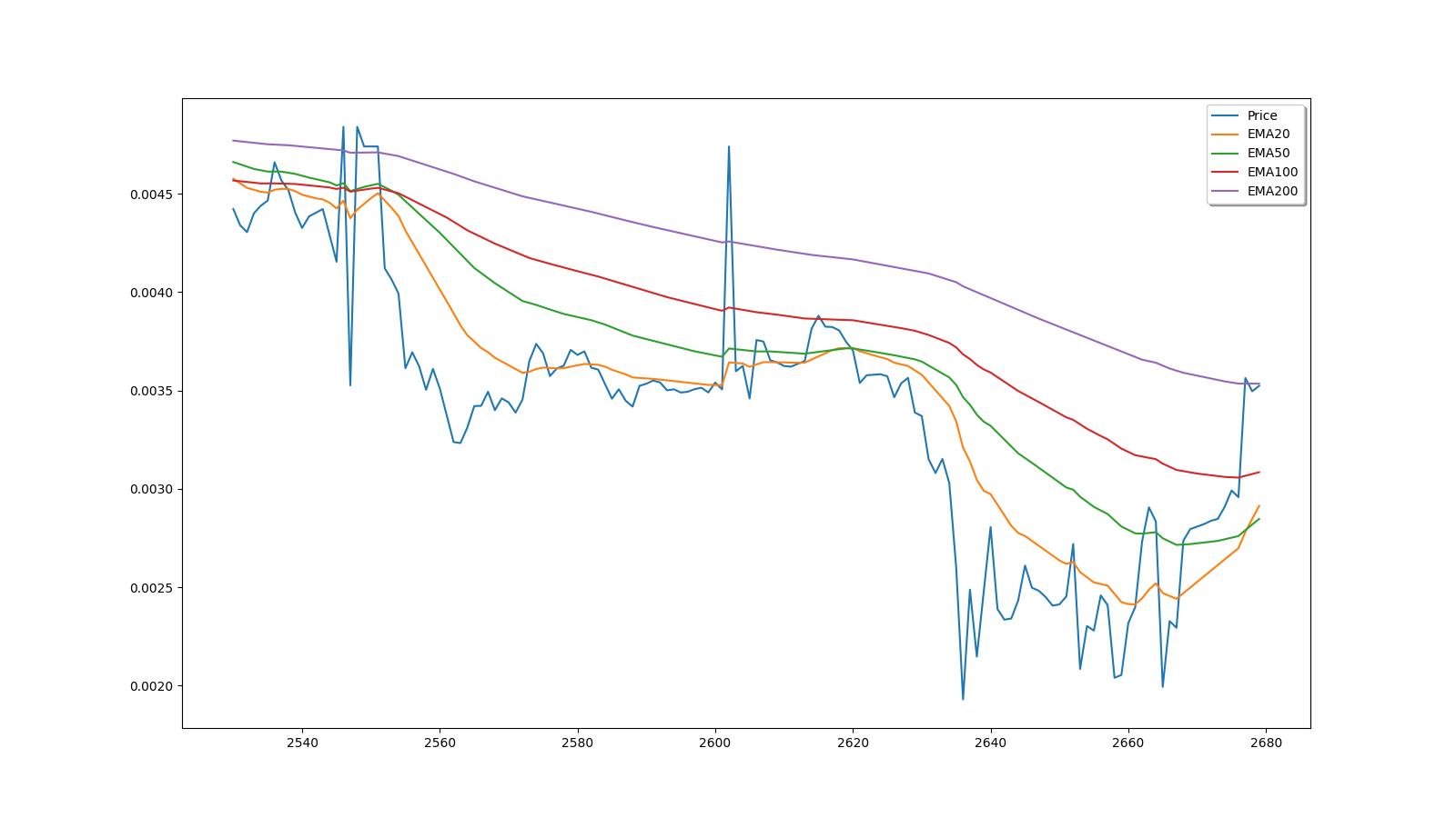 Winding Tree Exponential Moving Averages