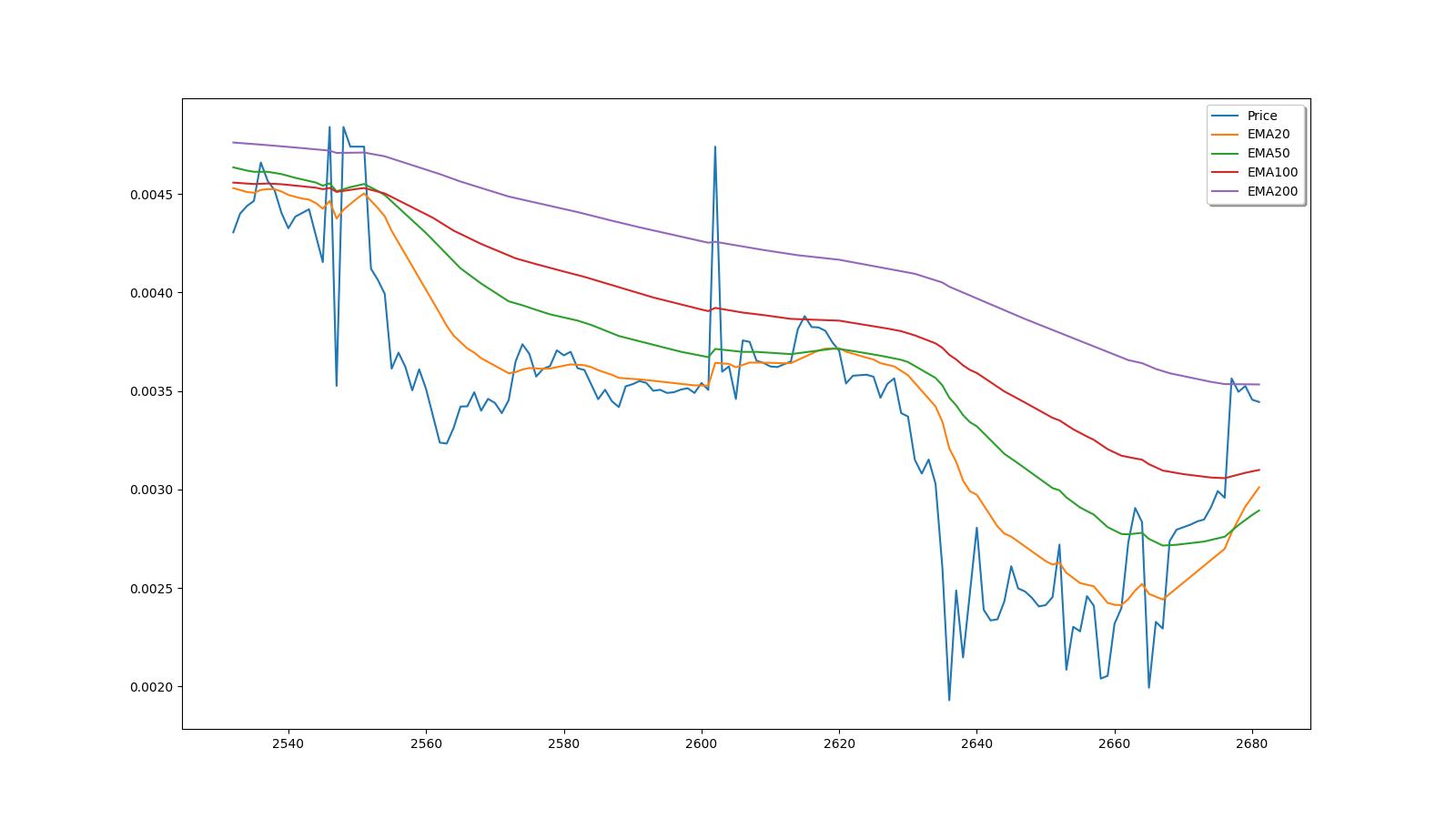 Winding Tree Exponential Moving Averages