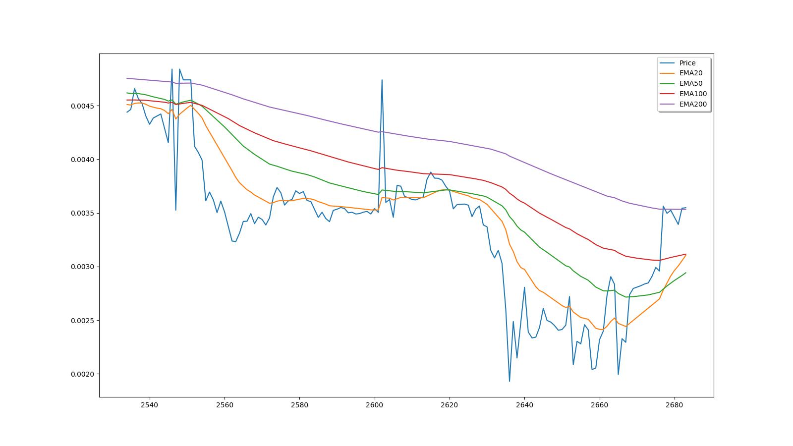 Winding Tree Exponential Moving Averages