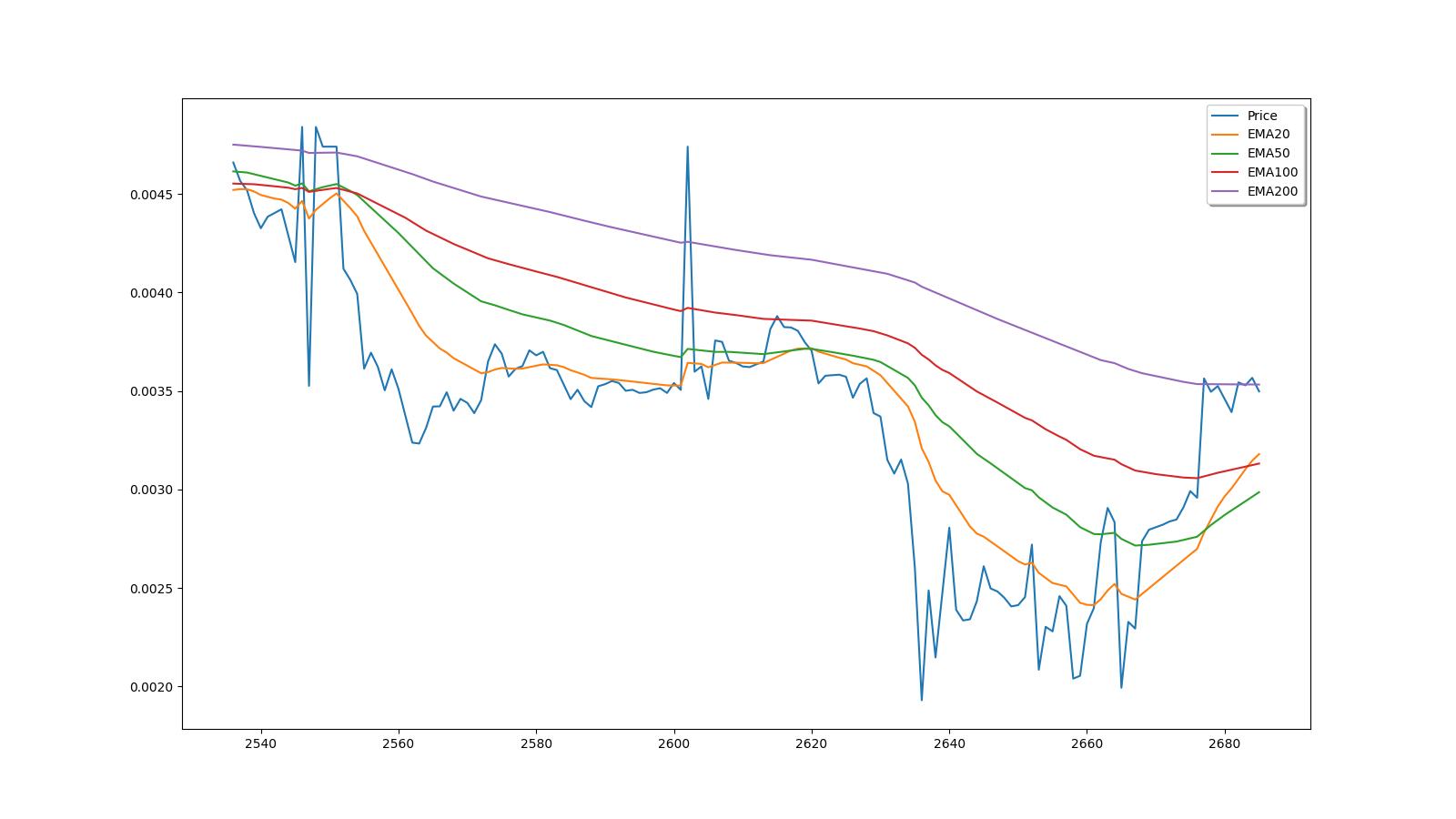 Winding Tree Exponential Moving Averages