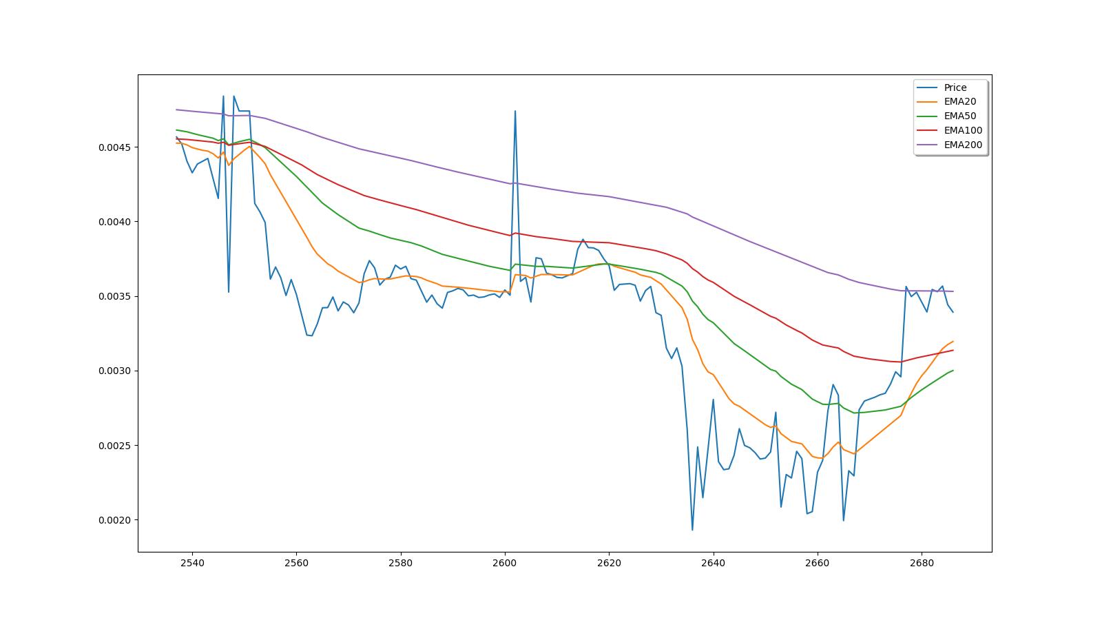 Winding Tree Exponential Moving Averages