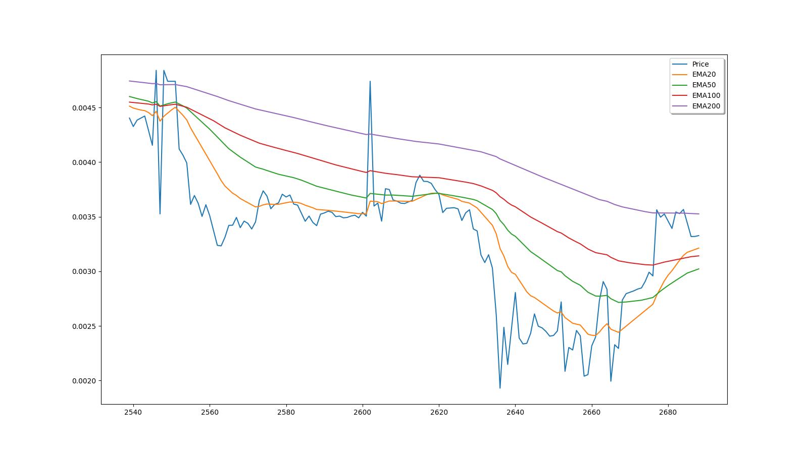 Winding Tree Exponential Moving Averages