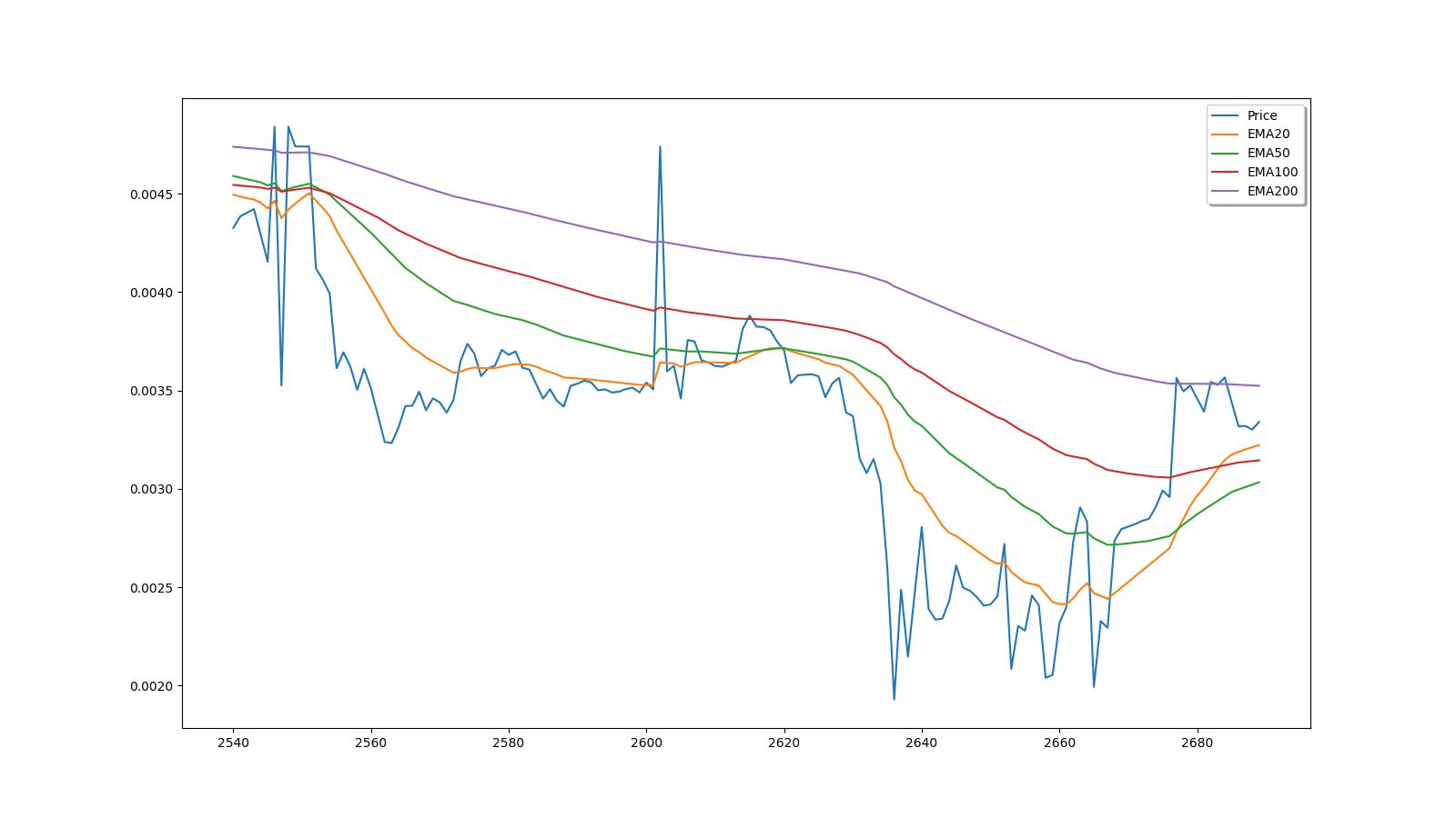 Winding Tree Exponential Moving Averages