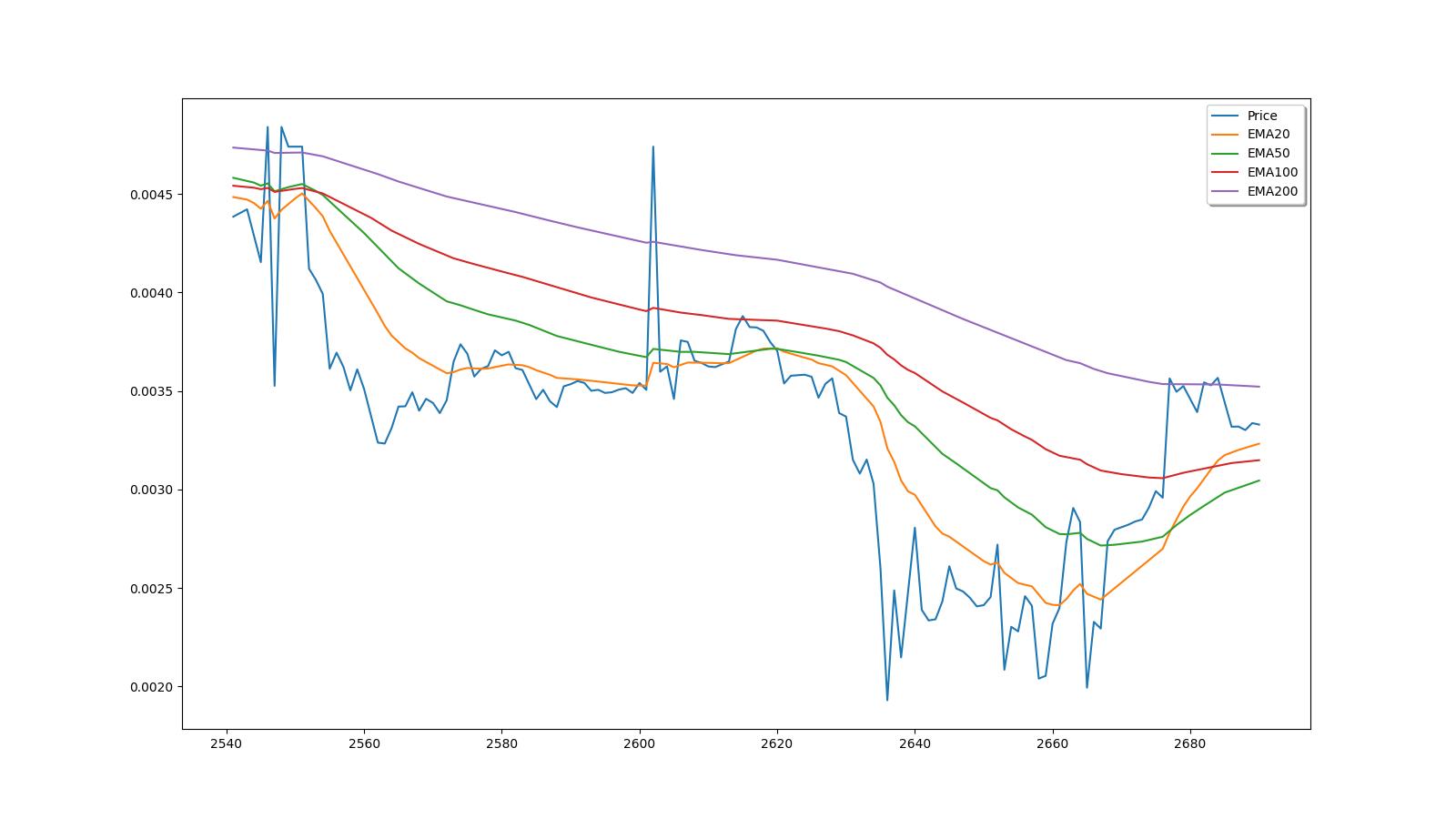 Winding Tree Exponential Moving Averages