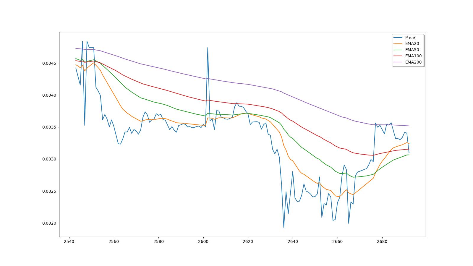 Winding Tree Exponential Moving Averages