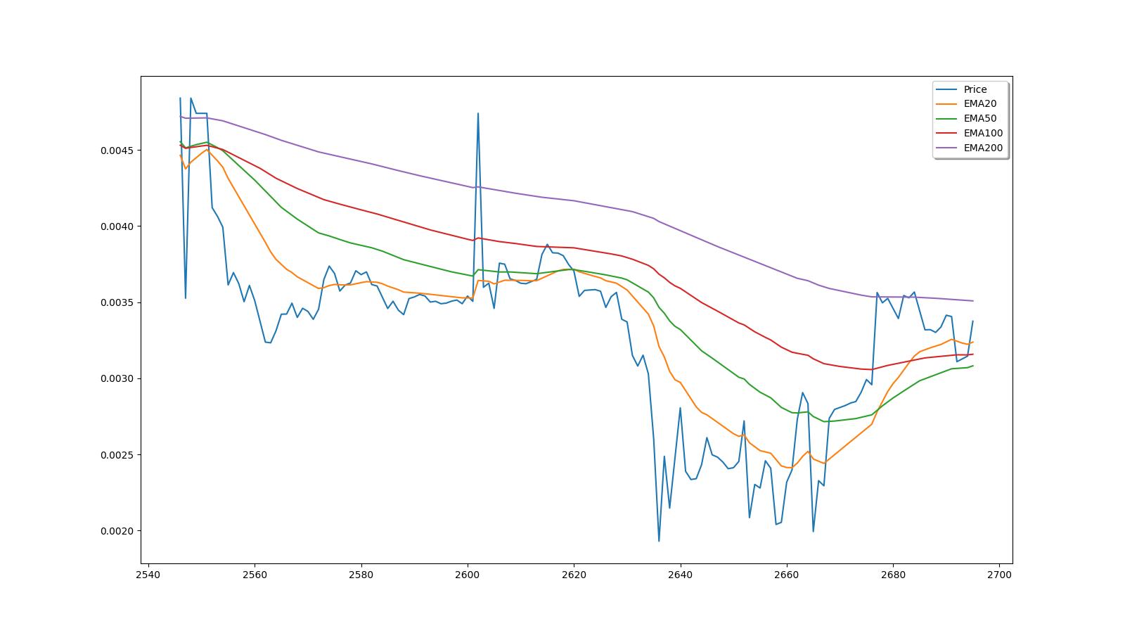Winding Tree Exponential Moving Averages