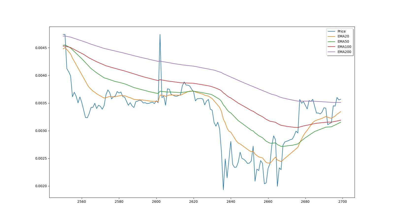Winding Tree Exponential Moving Averages