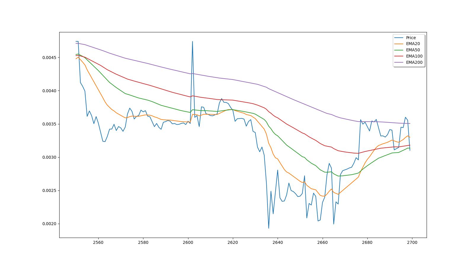 Winding Tree Exponential Moving Averages