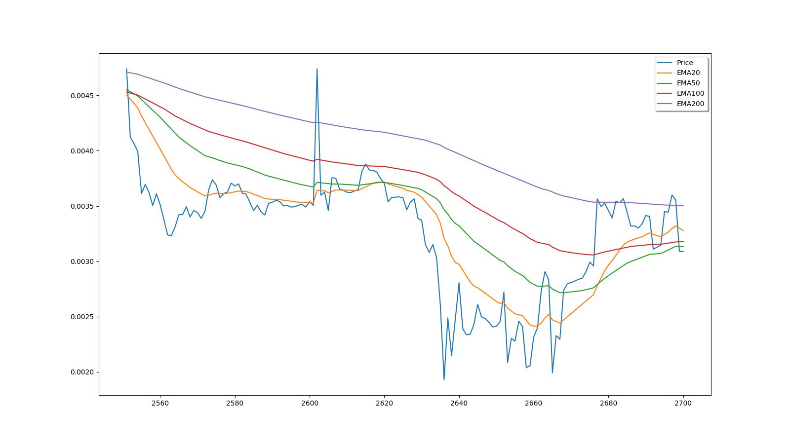 Winding Tree Exponential Moving Averages