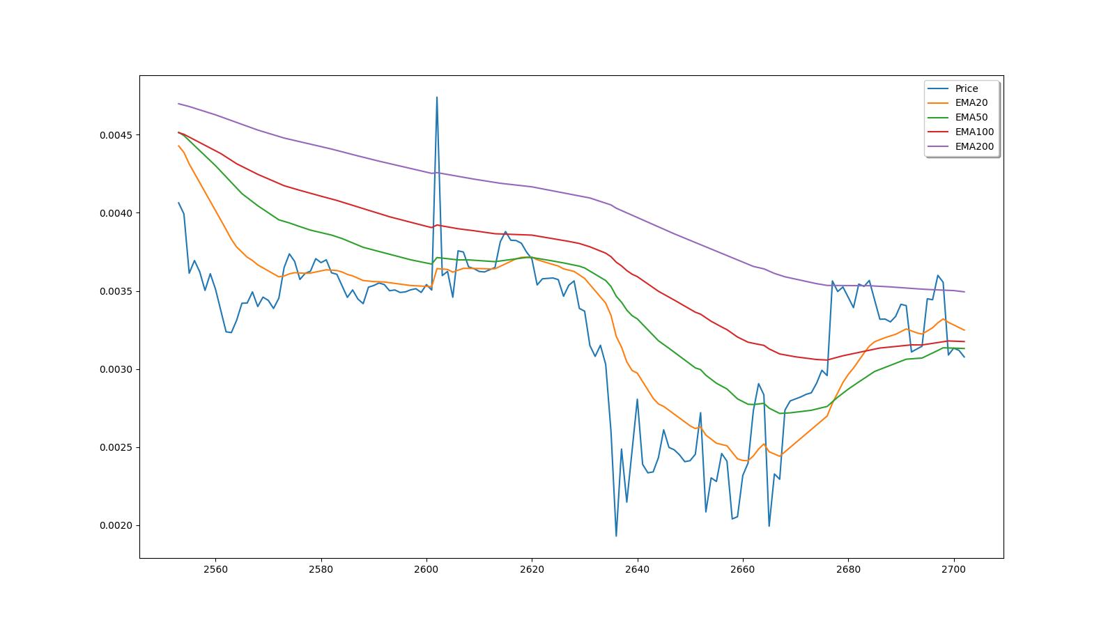 Winding Tree Exponential Moving Averages