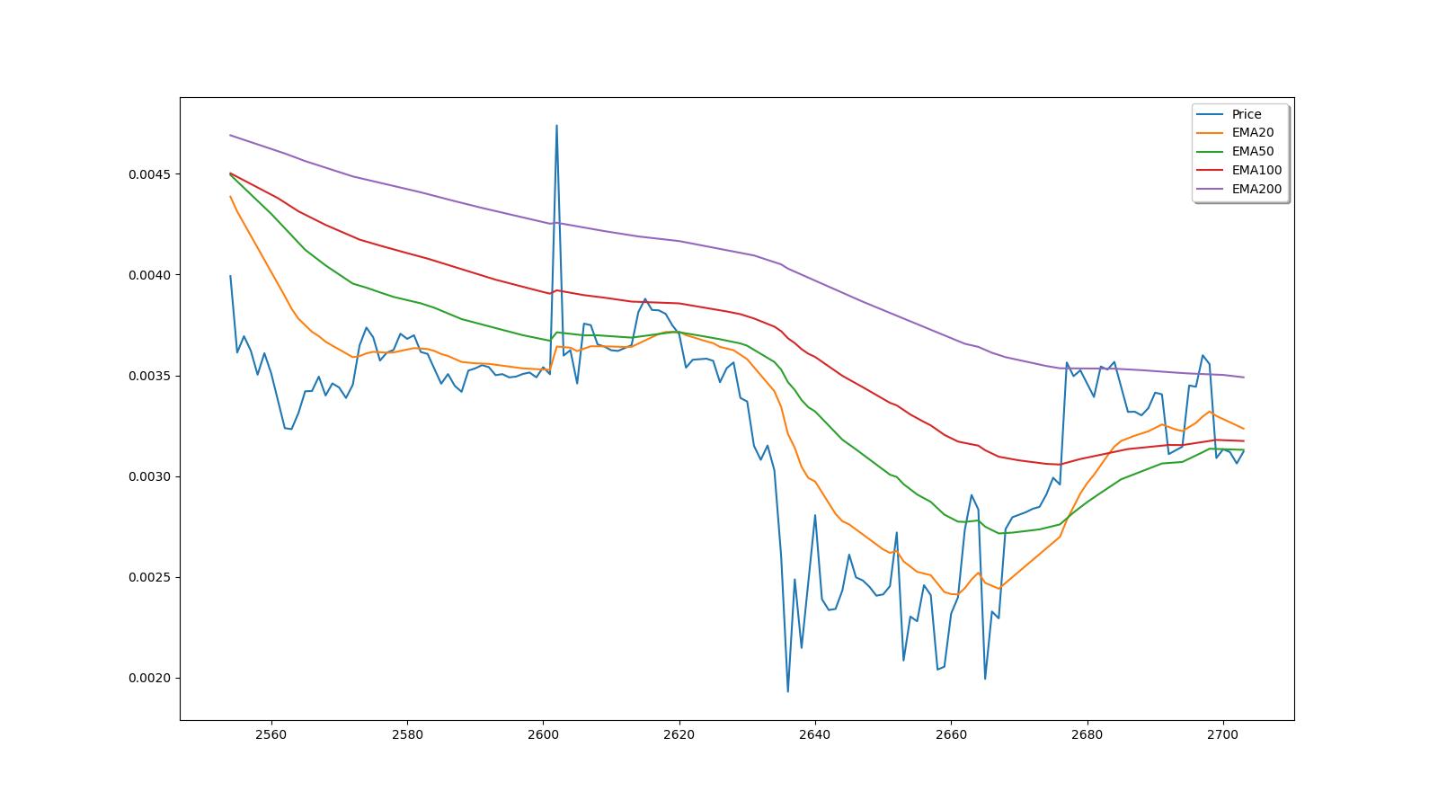 Winding Tree Exponential Moving Averages