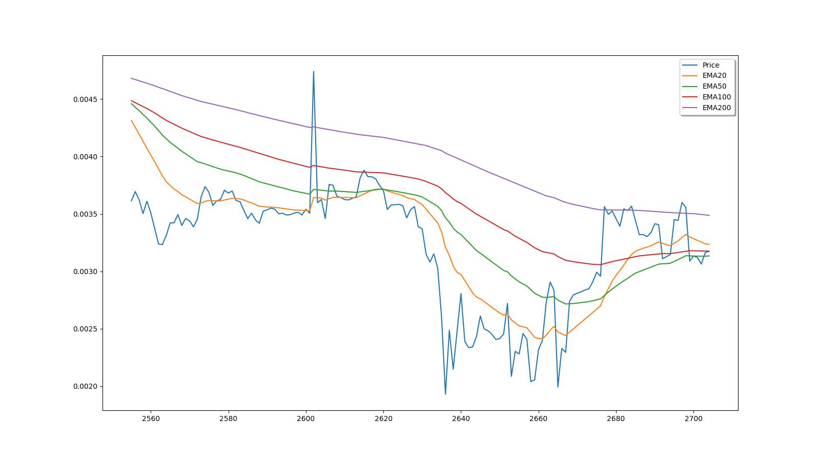 Winding Tree Exponential Moving Averages