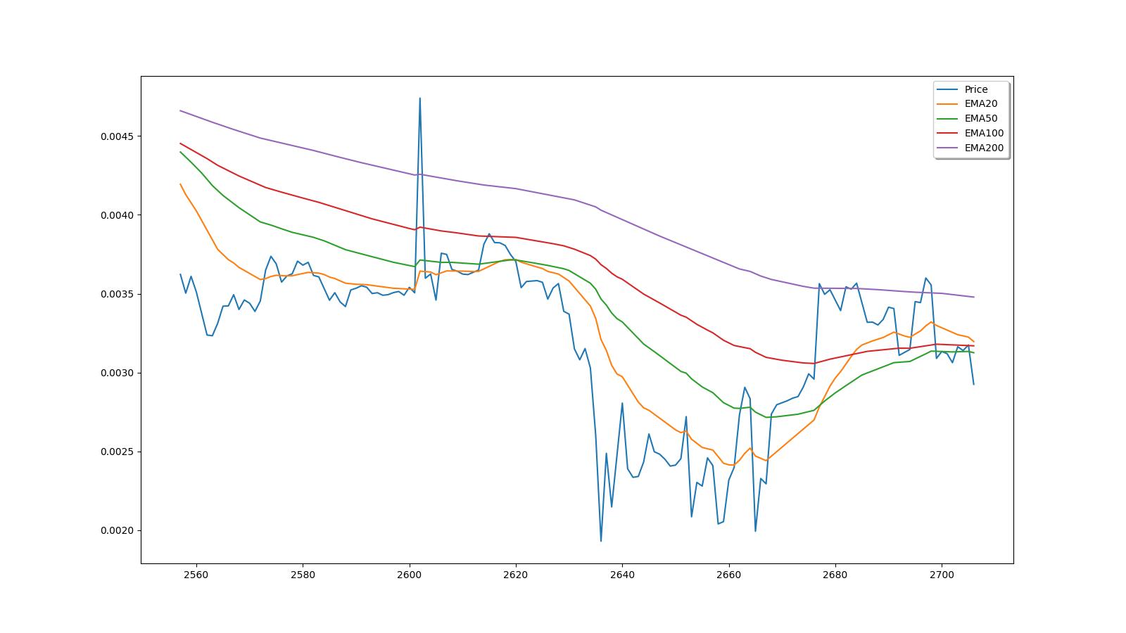 Winding Tree Exponential Moving Averages