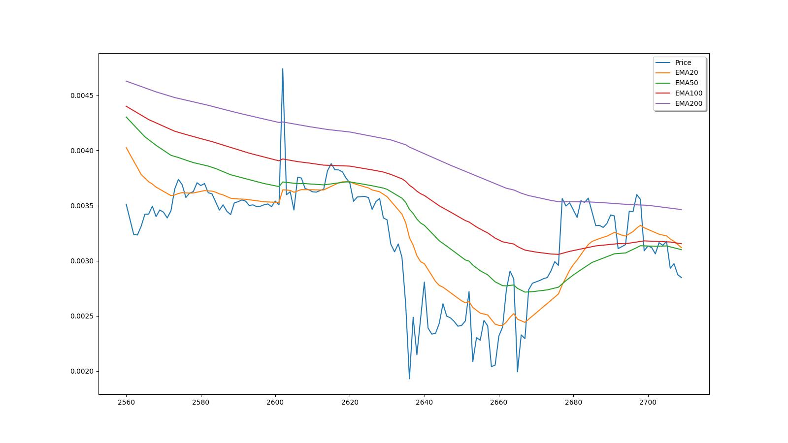 Winding Tree Exponential Moving Averages