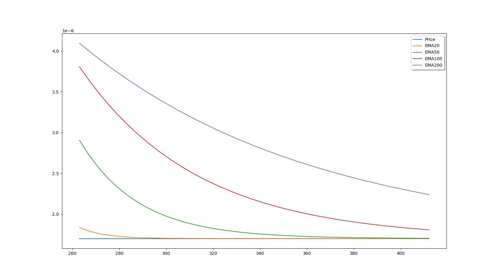 Winee3 Exponential Moving Averages