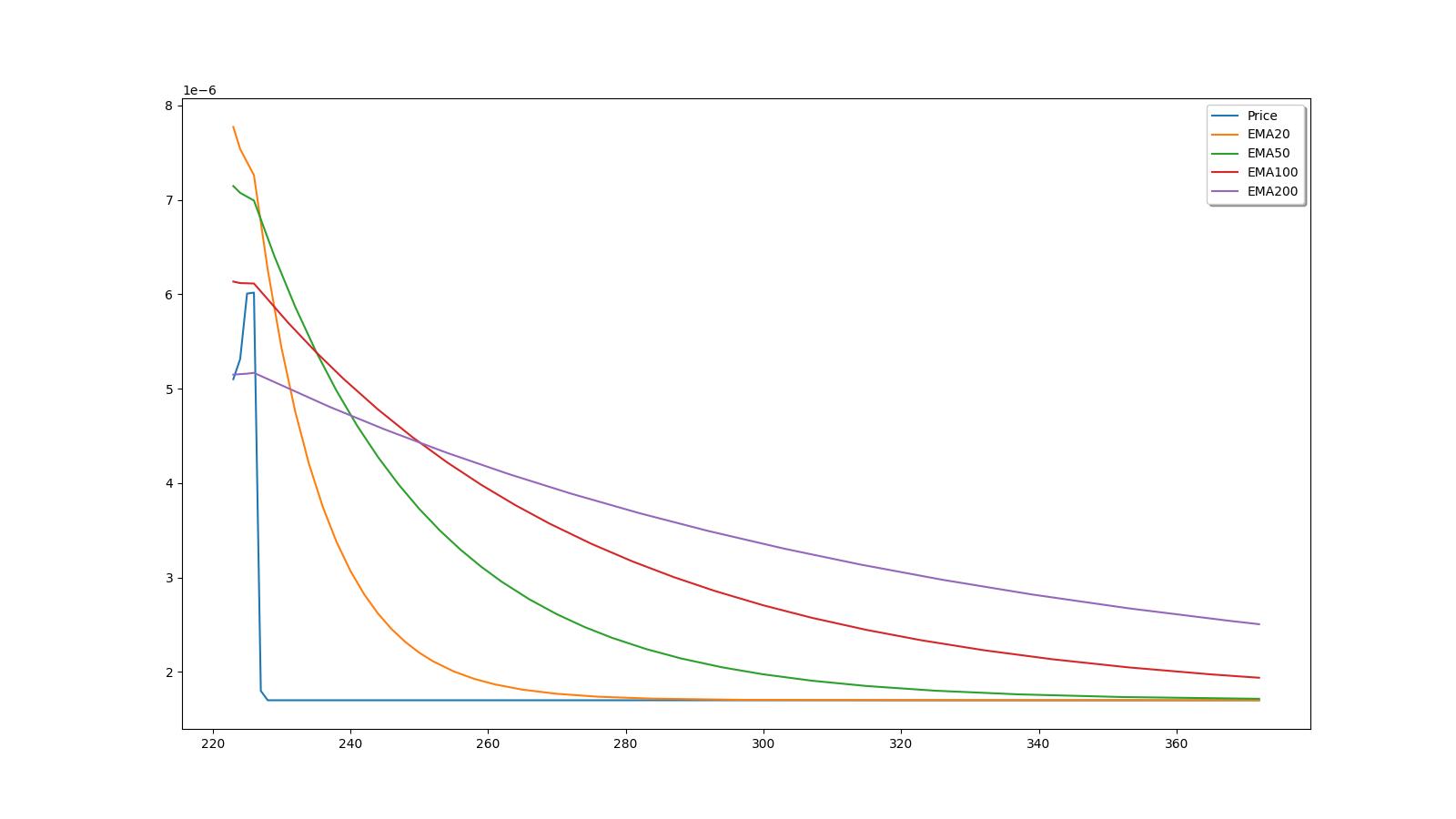 Winee3 Exponential Moving Averages