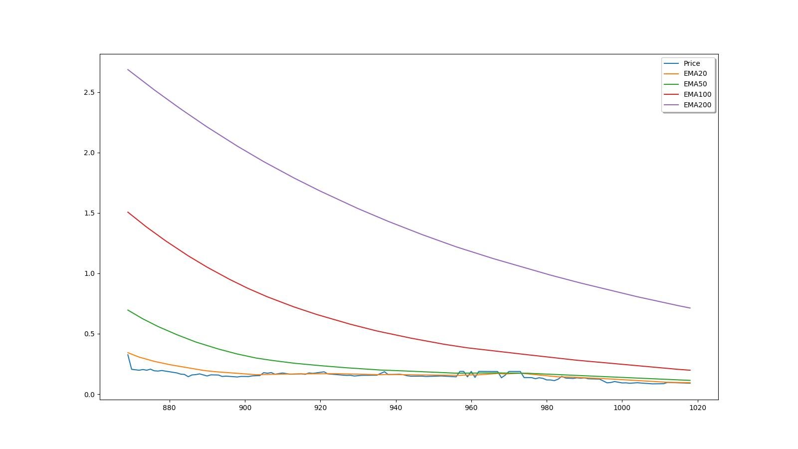 Wing Finance Exponential Moving Averages
