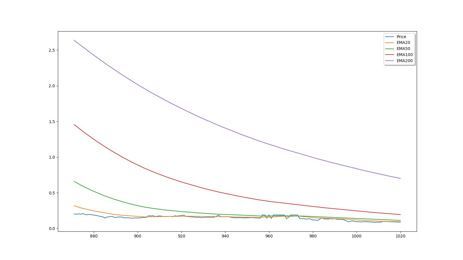 Wing Finance Exponential Moving Averages