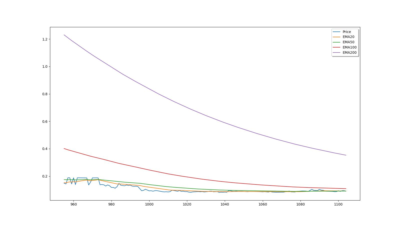 Wing Finance Exponential Moving Averages