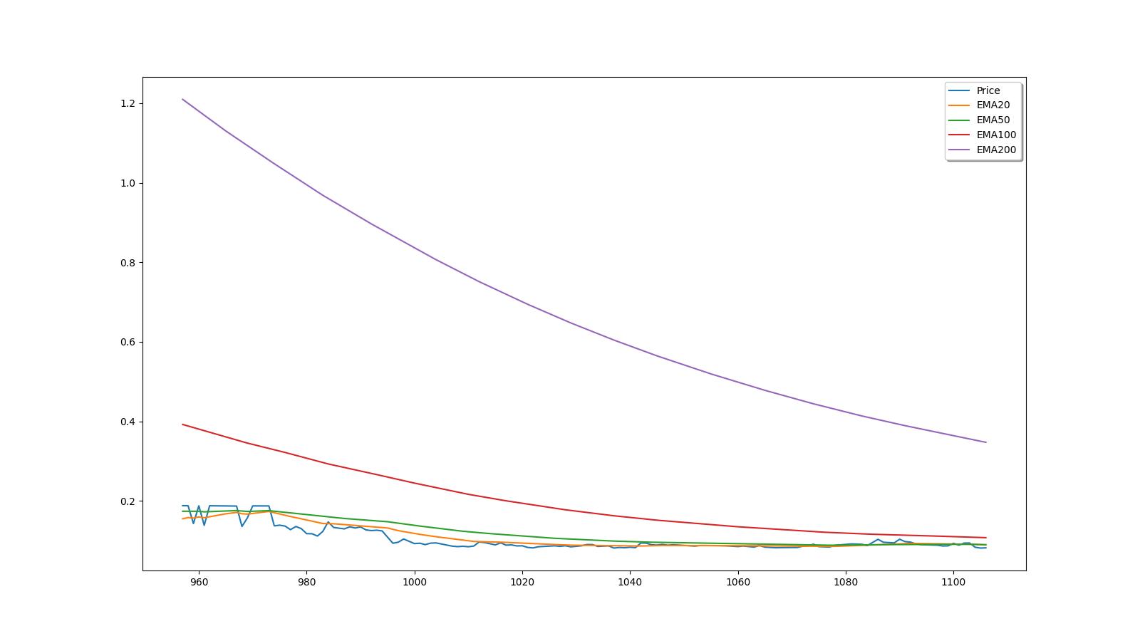 Wing Finance Exponential Moving Averages