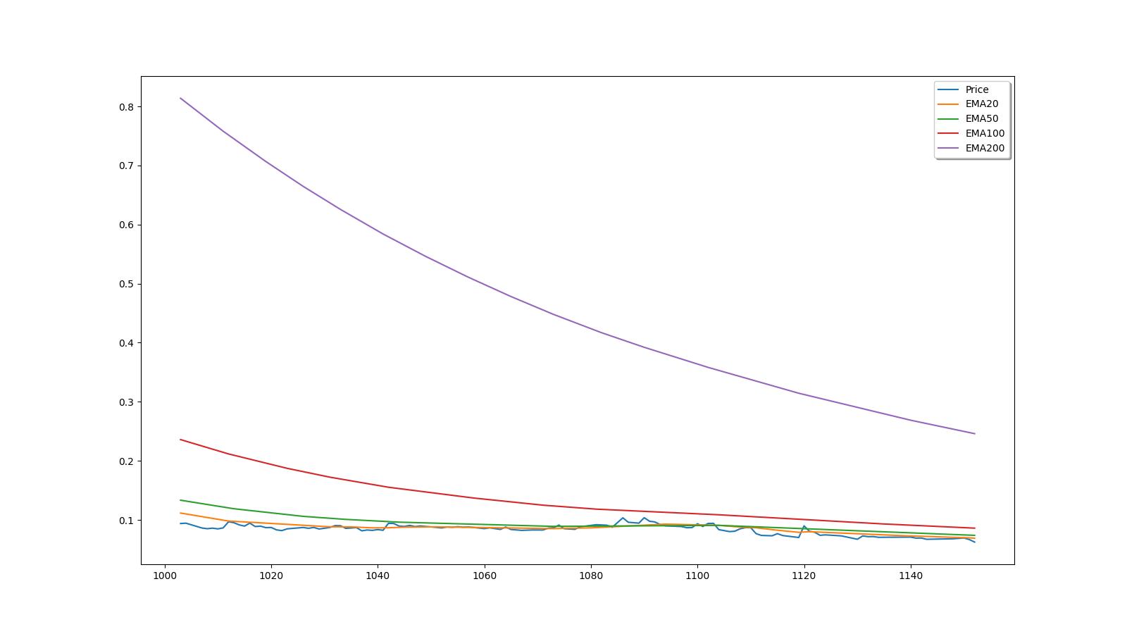 Wing Finance Exponential Moving Averages