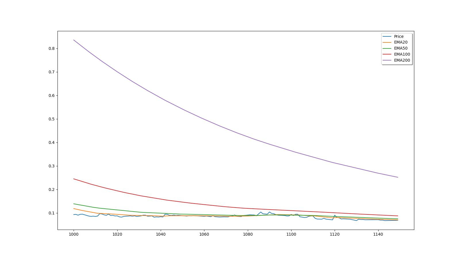 Wing Finance Exponential Moving Averages