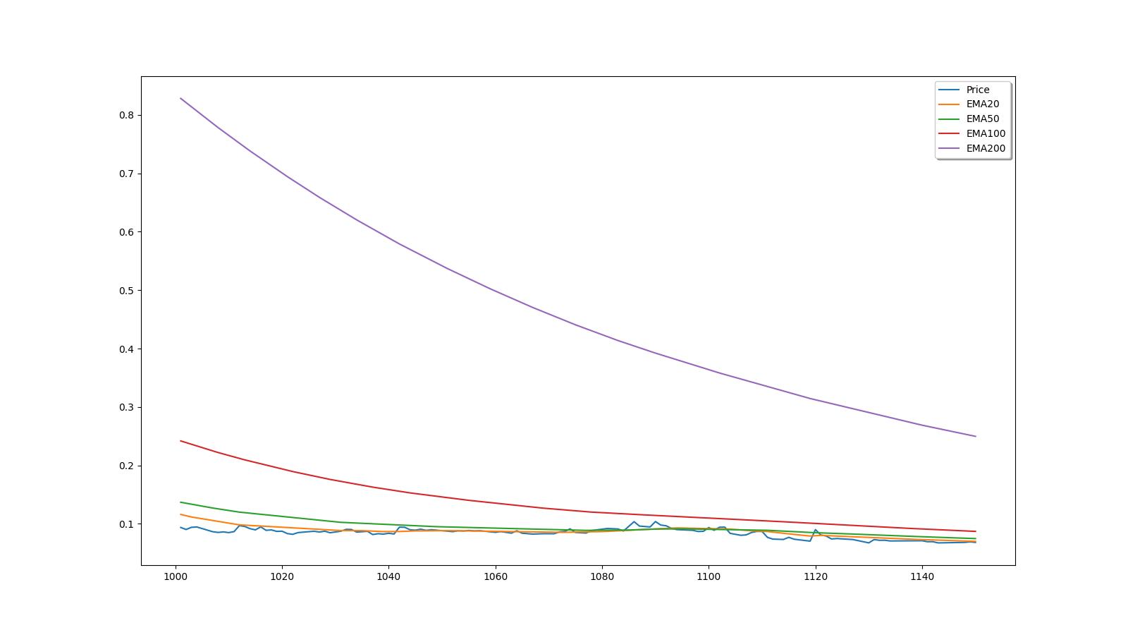 Wing Finance Exponential Moving Averages